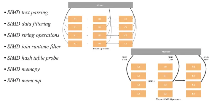 Single Instruction Multiple Data Simd